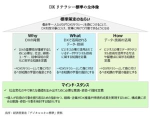 DX人材育成の教科書！経産省・IPAが示す『デジタルスキル標準（DSS）』とは？ | プロフェクト株式会社
